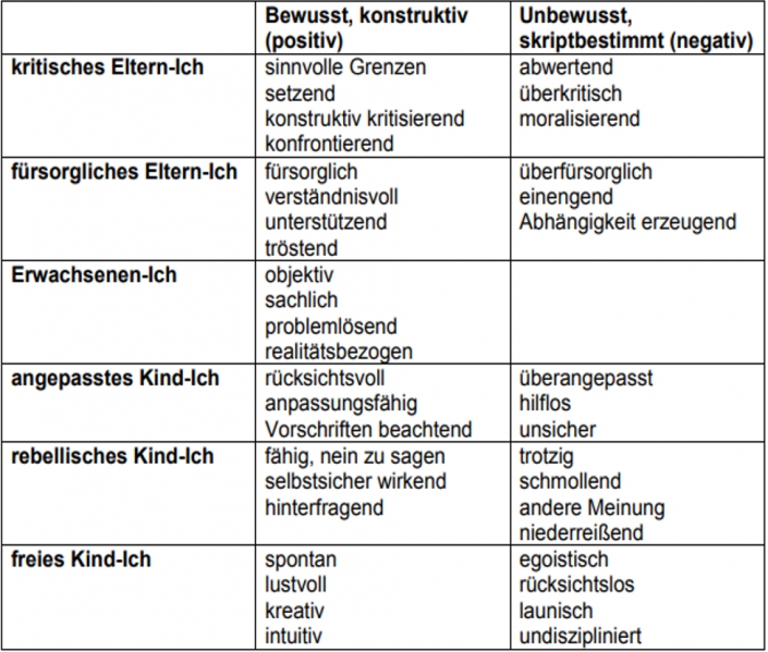 Transaktionsanalyse - InKonstellation