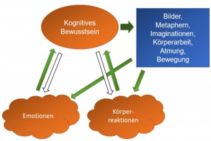 Arbeiten mit Bildern und Metaphern - InKonstellation