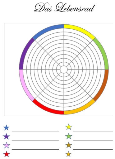 Lebensrad und seine Einsatzmöglichkeiten - InKonstellation