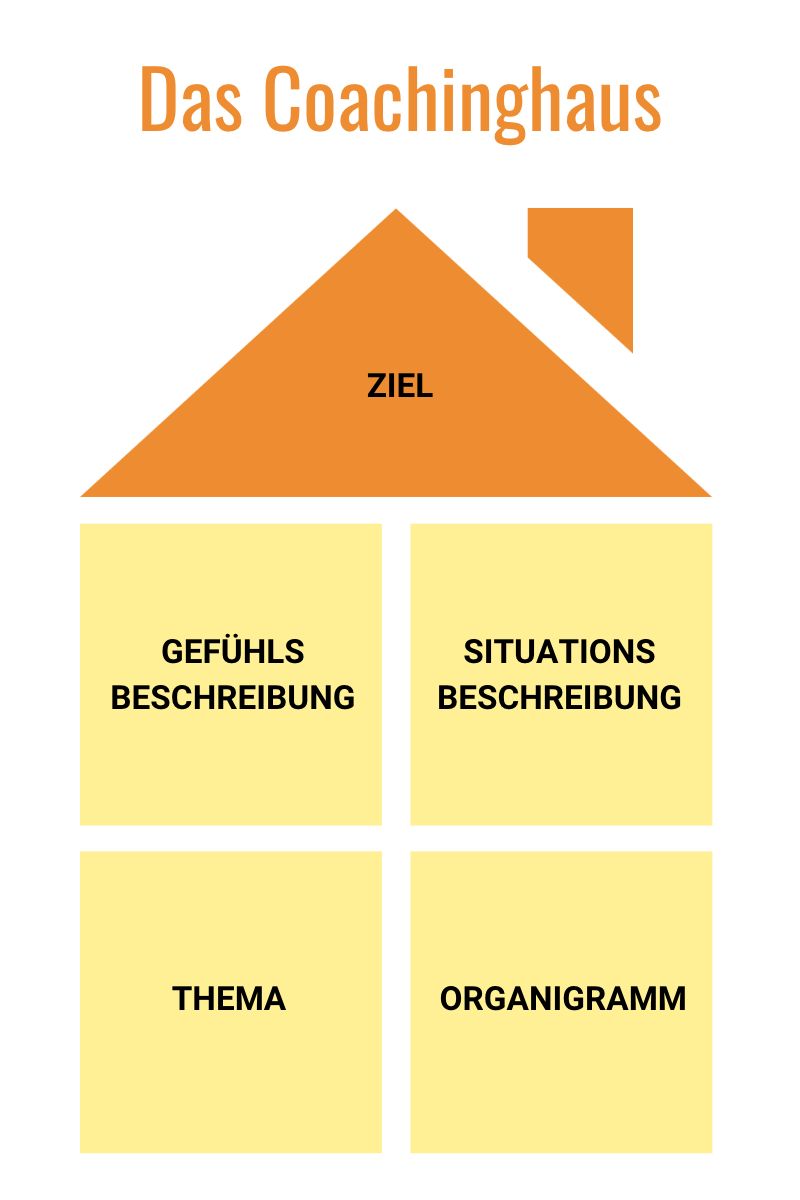 Der Coach als Prozessbegleiter im Wohnumfeld - InKonstellation